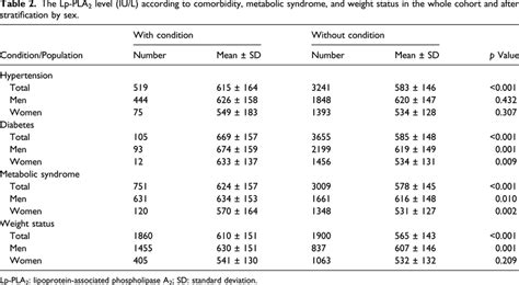 The Lp Pla2 Level Iu L According To Comorbidity Metabolic Syndrome