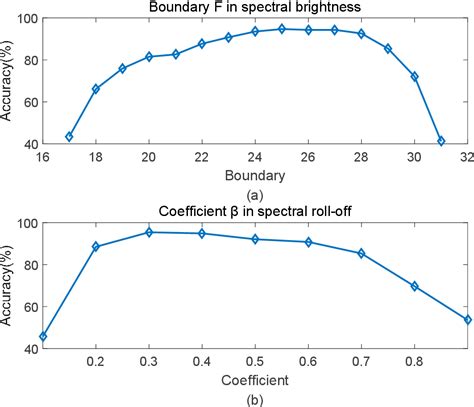 Figure 1 From Ecg Arrhythmia Classification Using High Order Spectrum
