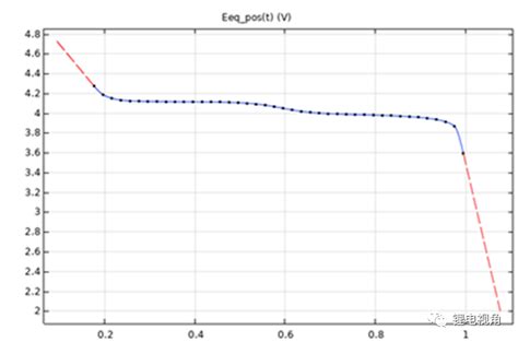 Matlab中contourf函数怎么用【原创】干货：用matlab搭建电化学单粒子模型（中） Csdn博客