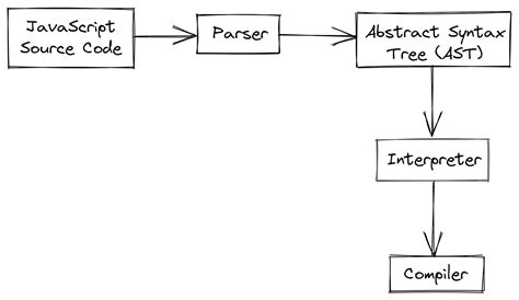 How Javascript Works Behind The Scenes
