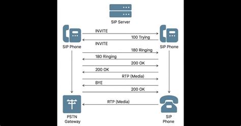 Sip Call Flow Diagram Mustafa Albalushi