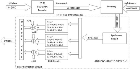 Block Diagram Of 7 3 Sec Daec Codec For Memory Application Download Scientific Diagram