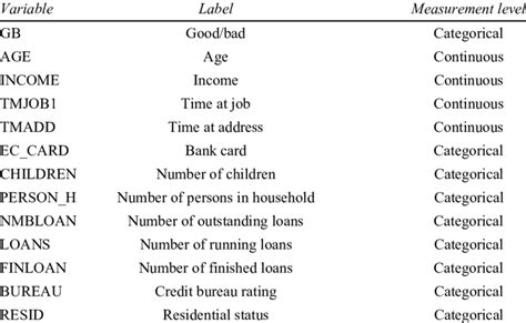 Variables Included In The Logistic Regression Model Download