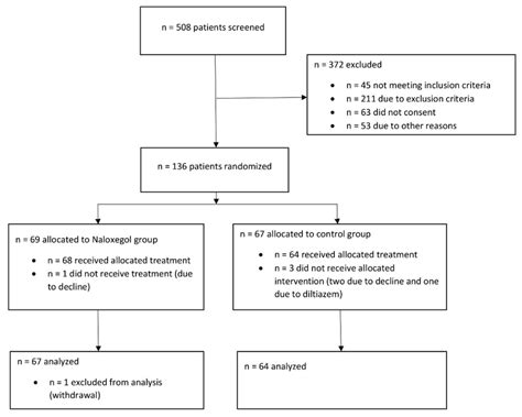 Flowchart Of Screening Randomization And Withdrawal Of Patients