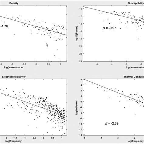 Power Spectrum Of A Density B Susceptibility C Electrical