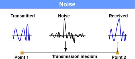 Noisy And Noiseless Channel Javatpoint