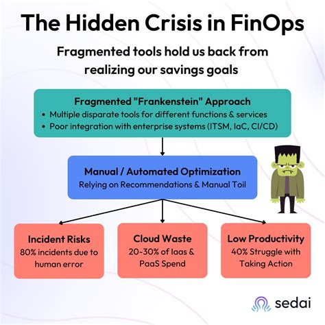 suresh mathew on linkedin finops cloudcost cloudoptimization cloudcosts devops sre