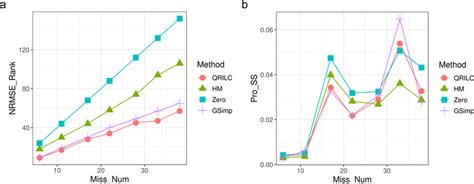 Performance Evaluation Of Missing Value Imputation Methods Four Download Scientific Diagram