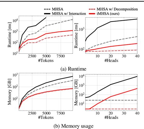 Figure 1 From Interactive Multi Head Self Attention With Linear