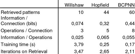 Table 2 From Mapping Of The Bcpnn Onto Cluster Computers Semantic Scholar
