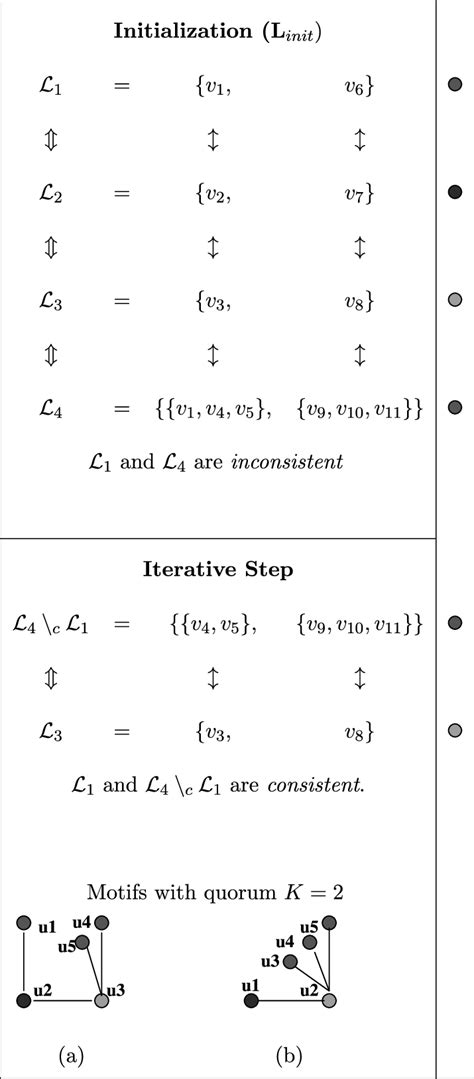 The Solution For The Input Graph Shown In Figure 4a Download Scientific Diagram