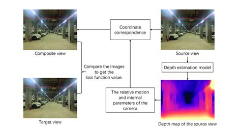 View Synthesis Process Including Deep Rendering Models Download