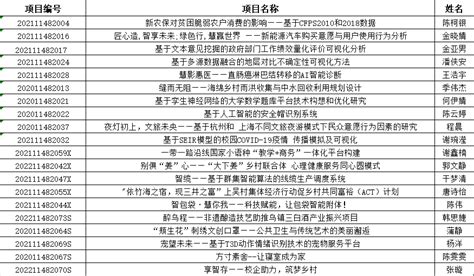 2022年下半年国家级大学生创新创业训练计划项目结题公示 浙江财经大学创业学院