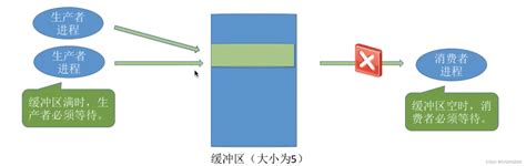 操作系统 进程与线程同步与互斥2解释课堂上讲述的有关实现进程互斥的几种方法包括硬件方案和软件方案。 Csdn博客
