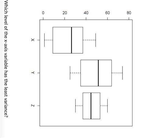 Solved Which Level Of The X Axis Variable Has The Least