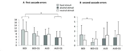 Means And Sds From A The Frequency Of First Saccade Errors And B Download Scientific