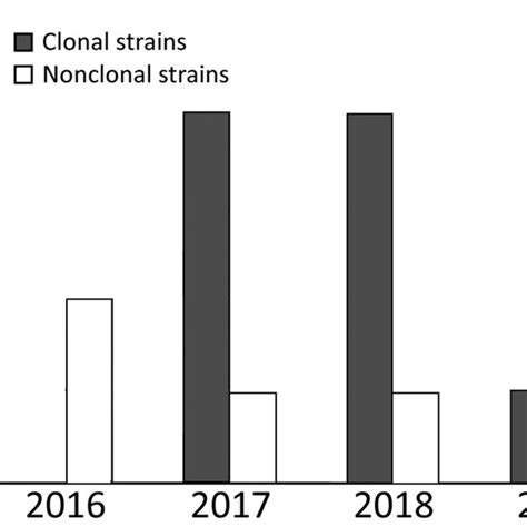 Number Of Pwid With Newly Detected Bcc Invasive Infection By Clonal