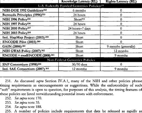 Latency Characteristics Of Genomics Data Release Policies Download Table