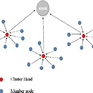 PDF Advanced Low Energy Adaptive Clustering Hierarchy