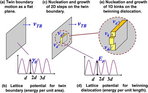 Dynamics Of Twin Boundaries In Ferromagnetic Shape Memory Alloys E