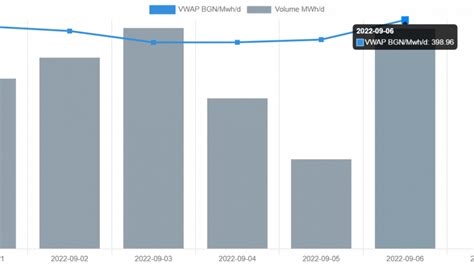 Цената на газа на „Газов хъб Балкан“ с ден за доставка 6 септември се покачва с 9 38 3e News