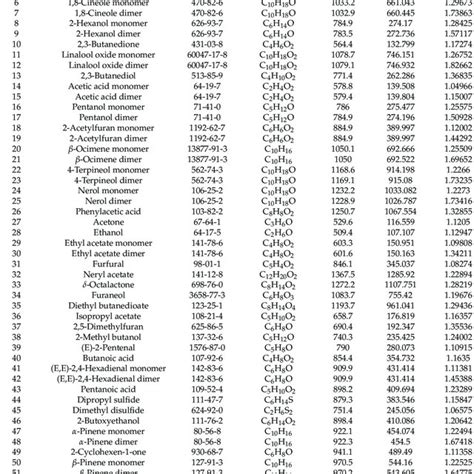 Hs Gc Ims Integration Parameters Of Vocs In Shj Sj Shjy And Sjy Download Scientific Diagram