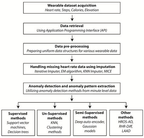 Sensors Free Full Text Anomaly Detection Framework For Wearables