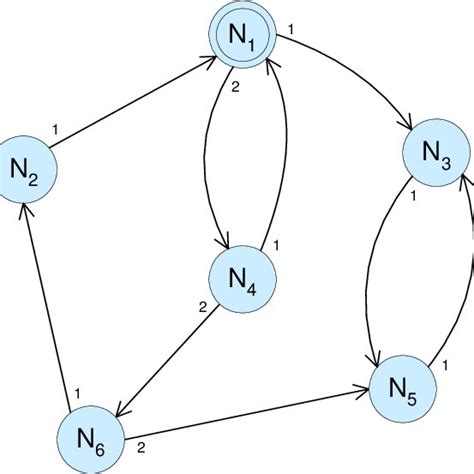 A Simple Decision Graph Every Node Contains A Transition Rule Figure Download Scientific A Simple Decision Graph Every Node Contains A Transition Rule Figure Download Scientific