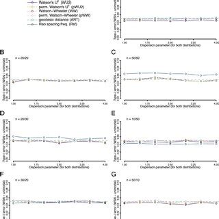 Type I Error Rates Fraction Of Occasions When The Test Incorrectly Download Scientific Diagram