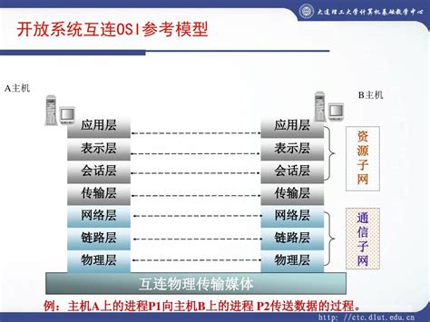 大学计算机基础 5 2 计算机网络模型与协议 Ppt Download