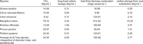 Biomass Carbon Stocks And Carbon Sequestered By Different Tree Species Download Scientific