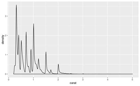 Smoothed Density Estimates — Geomdensity • Ggplot2