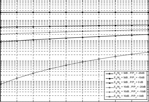 Bit error probability for Δf 0 c f 10Mbps M 40 and G p 50 Download Scientific Diagram