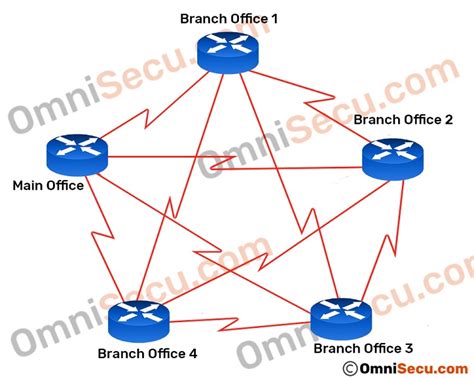 Wide Area Network Topology