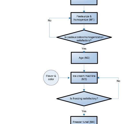Maintainability Diagram At Machine And The Entire Ice Cream