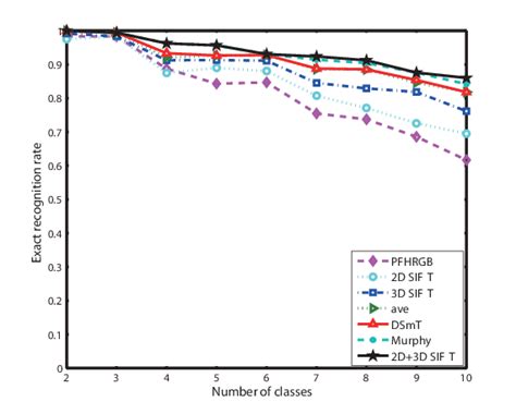 Performances Of The Four Feature Fusion Strategies Download Scientific Diagram
