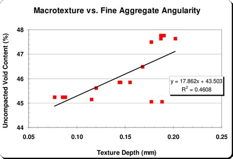 Relationship Of Fine Aggregate Angularity To Macrotexture Download Scientific Diagram