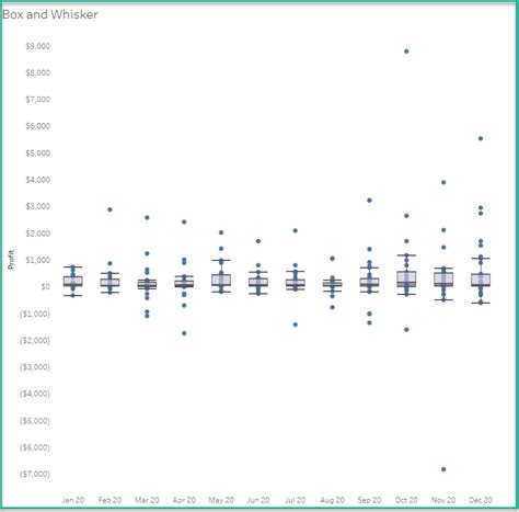 what visualizations should you use to display anomalies