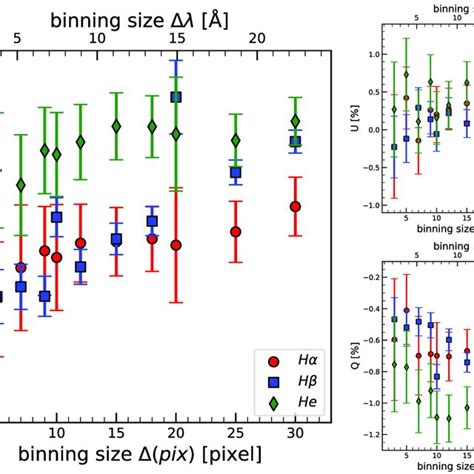 The Polarization Degrees Of Hα Hβ And He I λ5876 As A Function Of The Download Scientific The Polarization Degrees Of Hα Hβ And He I λ5876 As A Function Of The Download Scientific