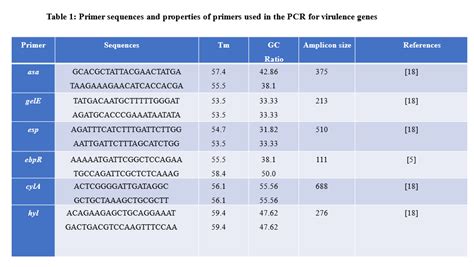 Phenotypic And Genotypic Virulence Factors And Their Association With Antibiotic Resistance In