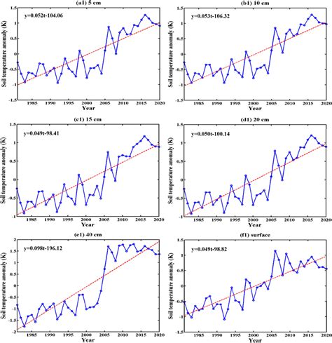 Interannual Variation In Shallow St Anomalies On The Qinghai Tibet