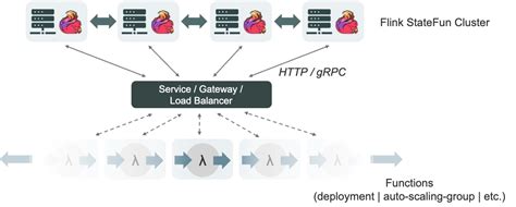 Apache Flink Stateful Functions Deployment By Dmytro Vedetskyi