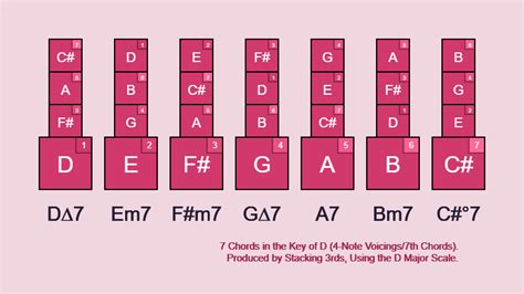 Chords In The Key Of D With Diagrams For Guitar