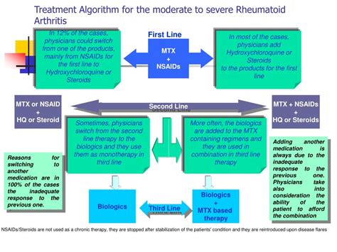 Ppt Treatment Management Of Rheumatoid Arthritis Powerpoint Presentation Id 6744679