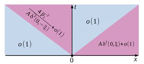 Asymptotic Behavior Of The Solution Of Problem Download Scientific Diagram