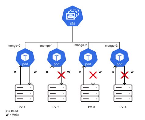 Understanding Statefulsets In Kubernetes A Deep Dive By Gomti Verma