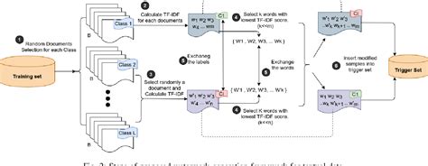 Figure 1 From Robust Black Box Watermarking For Deep Neural Network Using Inverse Document