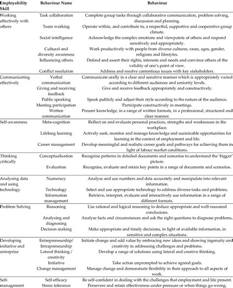 Employability Skills Framework Adapted From Jackson And Chapman 2012