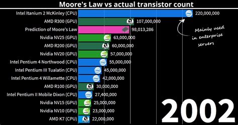 Animation Visualizing Moores Law In Action 1971 2019