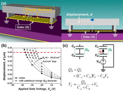 Simulation Results For A Conceptual Demonstration Of The Sensor A Download Scientific